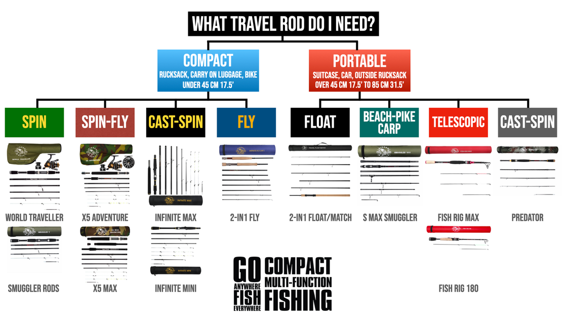 Travel Rods | GUIDE – Rigged and Ready